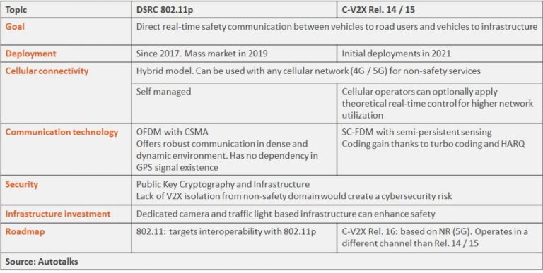 C-V2X vs DSRC | Get Your Facts Straight on Cellular V2X, LTE-V & LTE-V2X